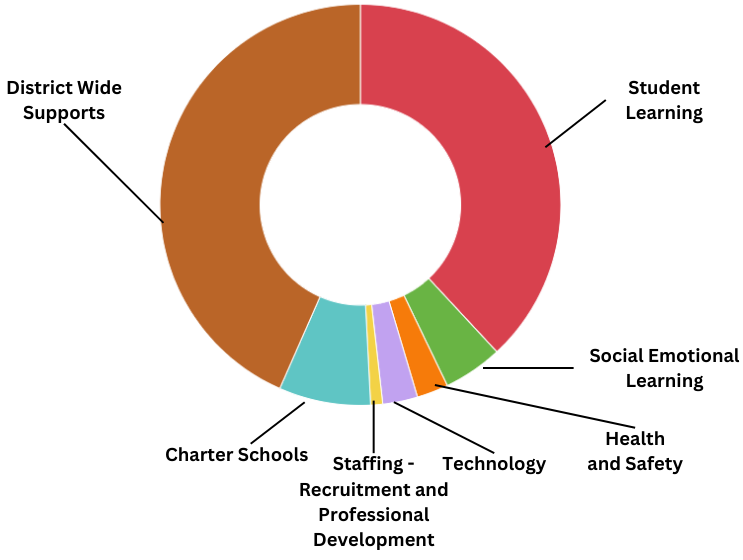 Budget Department | The Syracuse City School District | Syracuse, NY